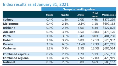 Australian housing values reach a new record high as values continue to ...
