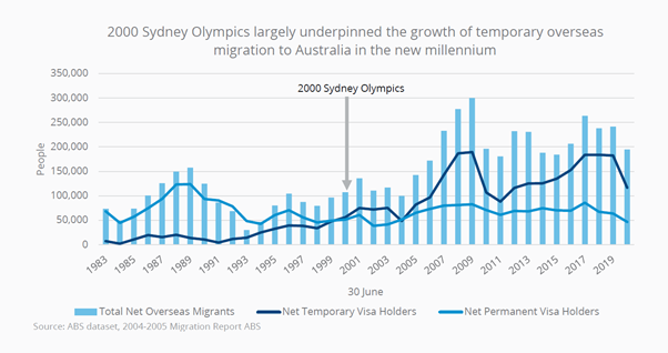 Olympic's Win, a Golden Decade of Property Prosperity