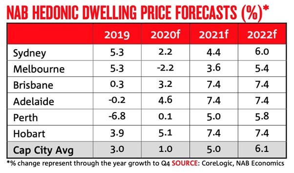 NAB Upgrades Property Forecast to 7.4% Gains for Brisbane in 2021
